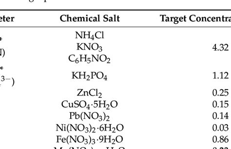 Target Pollutant Concentrations In Artificial Inlet Stormwater