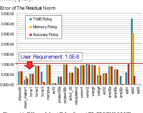 Figure 11 From Xabclib A Fully Auto Tuned Sparse Iterative Solver Semantic Scholar
