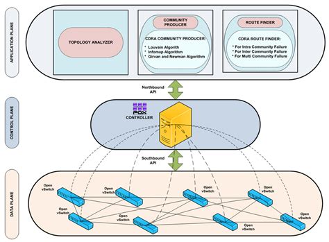 Modularity Of Different Network Communities For Different Community Download Scientific Diagram