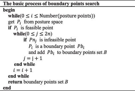 Pseudo Code Of The Boundary Points Search Process Download Scientific Diagram
