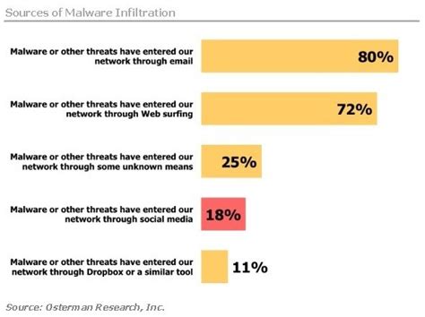 18 Of Companies Get Malware Infections Through Social Media Platforms