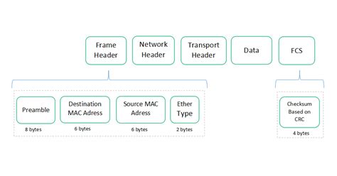 Store And Forward Switching Vs Cut Through Switching