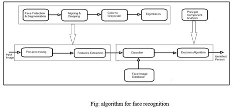 Face Detection System With Face Recognition