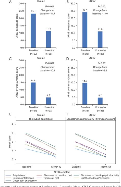 Figure 1 From Atrial Fibrillation Symptom Reduction And Improved Quality Of Life Following The