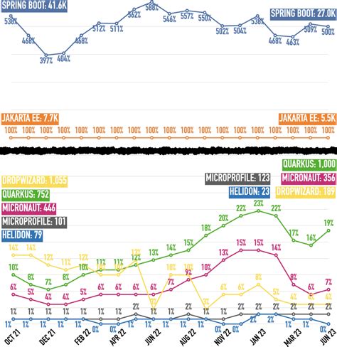 java tech popularity index q3 2023 back end frameworks better