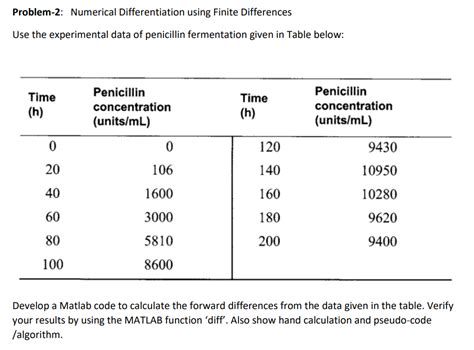 Solved Problem 2 Numerical Differentiation Using Finite