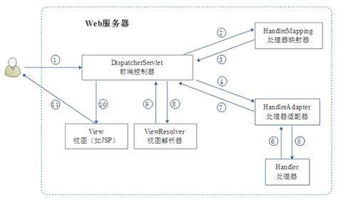 Spring Mvc的工作流程 Java学习教程 Java培训机构java编程思想java核心技术