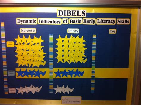 High School Data Wall Ideas