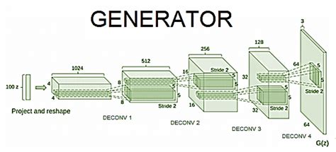 deep convolutional gan — gans series part 2 by ankit kumar medium