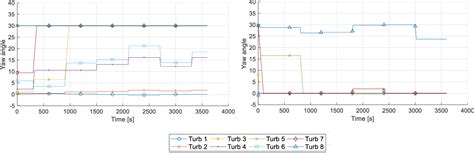 Figure From Quasi Static Closed Loop Wind Farm Control For Combined Power And Fatigue