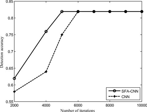 relationship between training iterations and detection accuracy