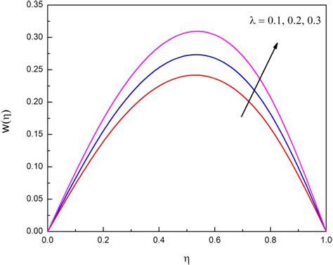 Significance Of Variable Viscosity Parameter On Velocity Profile [color Download Scientific