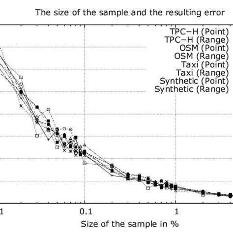 The Sampling Size And The Resulting Difference On A Region Split Download Scientific Diagram