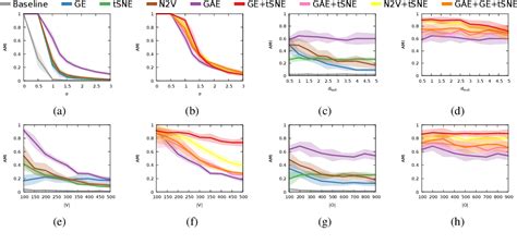 Figure 3 From Unsupervised Learning Via Network Aware Embeddings