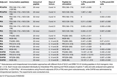 FACS Analysis Of Splenic T Cells Download Table
