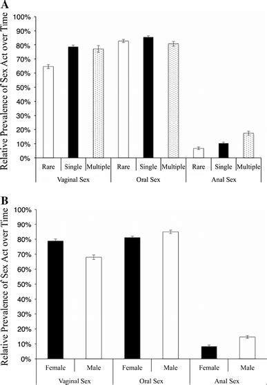 Prevalence Of Sex Acts By Sexual Trajectory Trajectory Classes Showed