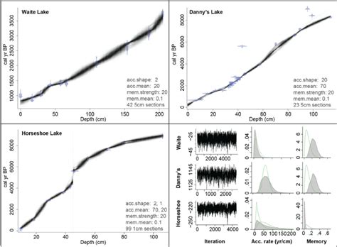 Bayesian Age Depth Models Constructed With The Age Depth Modeling