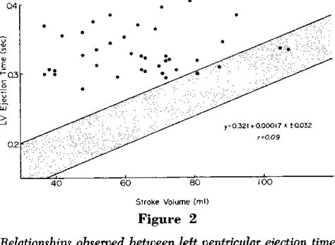 Figure 2 From Left Ventricular Ejection Time In Valvular Aortic Stenosis Semantic Scholar