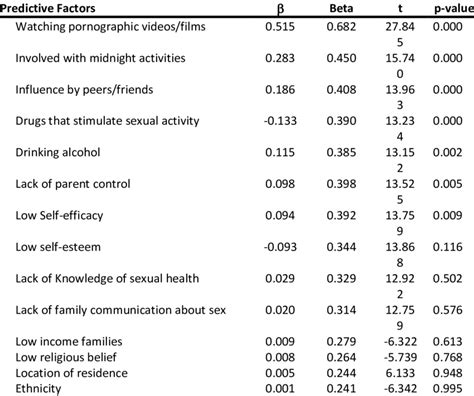 Result Of Bivariate Regression Analysis Download Scientific Diagram