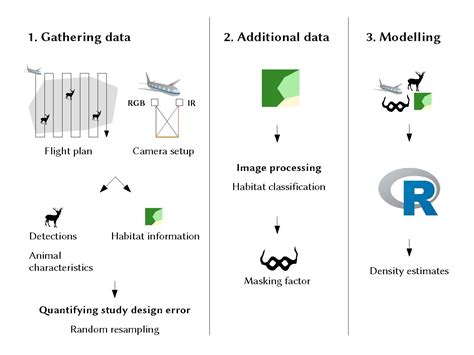 Improving Wildlife Population Density Estimation