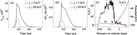 Numerical Simulation Of The Pre Ionization Processes During Nanosecond Pulse Discharge In