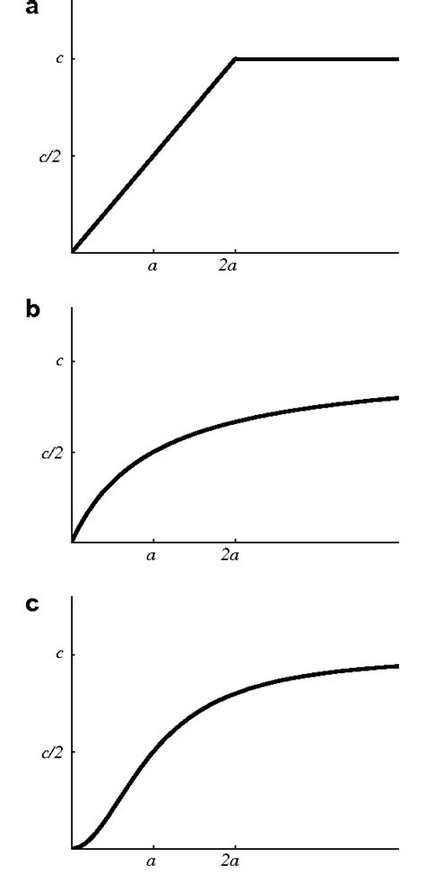 Figure 1 From A Comparison Of Two Predator Prey Models With Hollings