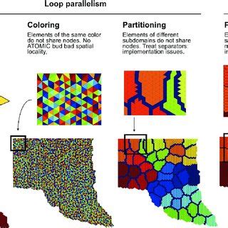 Shared Memory Parallelism Techniques Using Openmp Loop Parallelism
