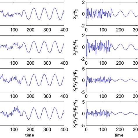 Time Series Of The Lorenz Chaotic System For The Combination Of Two Download Scientific Diagram