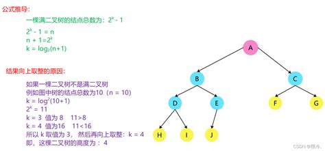 【java 数据结构】二叉树（理论篇）java树的度怎么看 Csdn博客