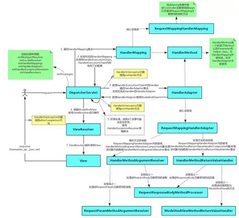 【源码】springmvc源码分析spring Mvc 源码分析 Csdn博客