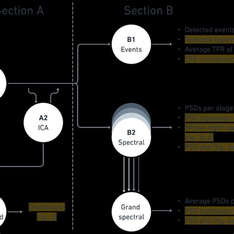 General Structure Of The Sleepeegpy Pipeline Section A Preprocessing Download Scientific