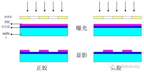 「全面解析」光刻膠技術參數、分類及工藝流程剖析 每日頭條