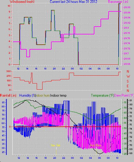 Using Metar Humidity Makes Graph Look Like An Earthquake Printout Ask A Question Weather