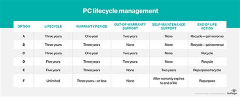 Three Pc Lifecycle Management Options It Should Consider