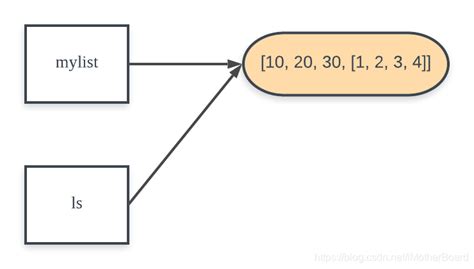 深度好文！ Python函数参数传递：到底是值传递还是传用传递？为什么python中变量作为函数的参数传递时数组是传值还是传址 Csdn博客