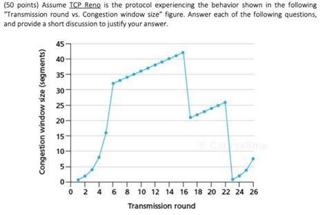 Solved 50 Points Assume TCP Reno Is The Protocol Chegg Com