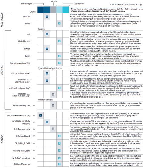 Global Asset Allocation Viewpoints June 2022 T Rowe Price