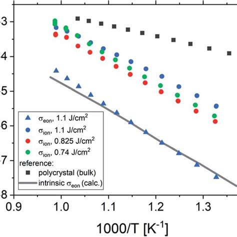 Electronic And Ionic Conductivities Of Srtio 3 Thin Films Deposited At