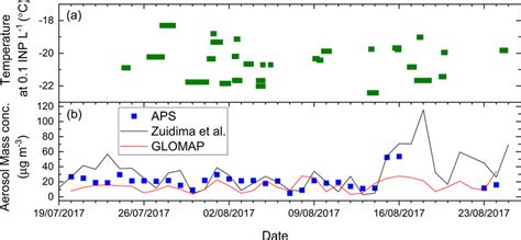 Time Series Of The Temperature At Which The Inp Concentration Was A
