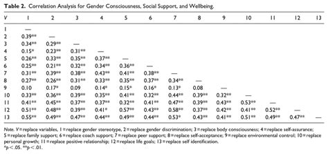 Correlation Analysis For Gender Consciousness Social Support And Download Scientific Diagram