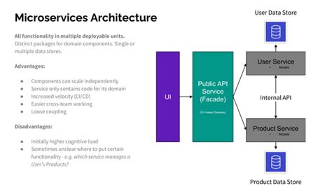 Evolving Your Api Architecture With The Strangler Pattern Ppt