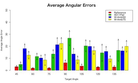 Average Angular Errors In Lateral Auditory Localization For Seven