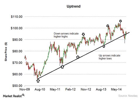 Why Investors Should Buy Stocks During An Uptrend