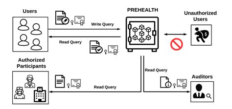 Privacy Preserving Healthcare Overview Download Scientific Diagram