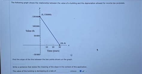 Solved The Following Graph Shows The Relationship Between Chegg