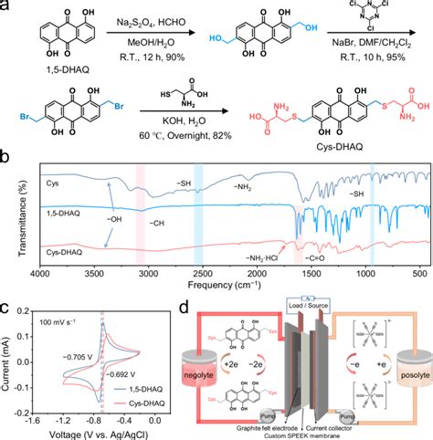 一种两性且富含氢键的人工 α 氨基酸，用于高度耐用的水性氧化还原液流电池 Nature Communications X Mol