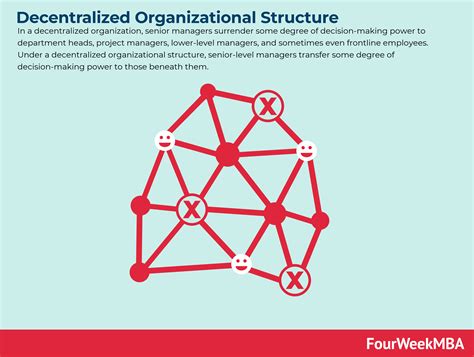 Decentralized Organizational Structure Fourweekmba