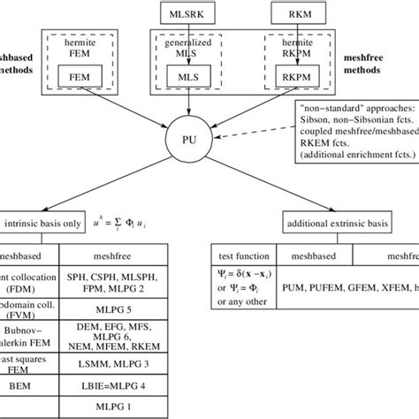 1 Classification Of Meshless And Mesh Based Methods Fries And Download Scientific Diagram