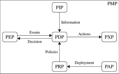 Figure 21 From Conceptualization Of A Trust Dashboard For Distributed