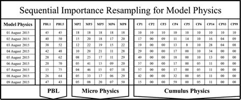 Schematic Of Rainfall Assimilation Using Particle Filter To Estimate